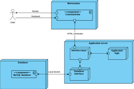 Deployment diagram | Visual Paradigm Community